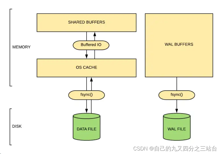 postgresql-shared_buffers参数详解_postgres shared buffer-CSDN博客