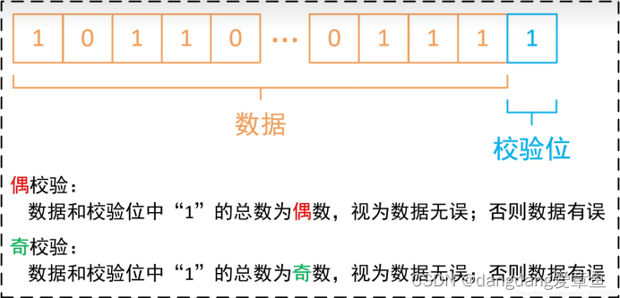 Hdlbits个人刷题详解合集5 Verilog Language More Verilog Features Hdbits题目分析奇偶校验