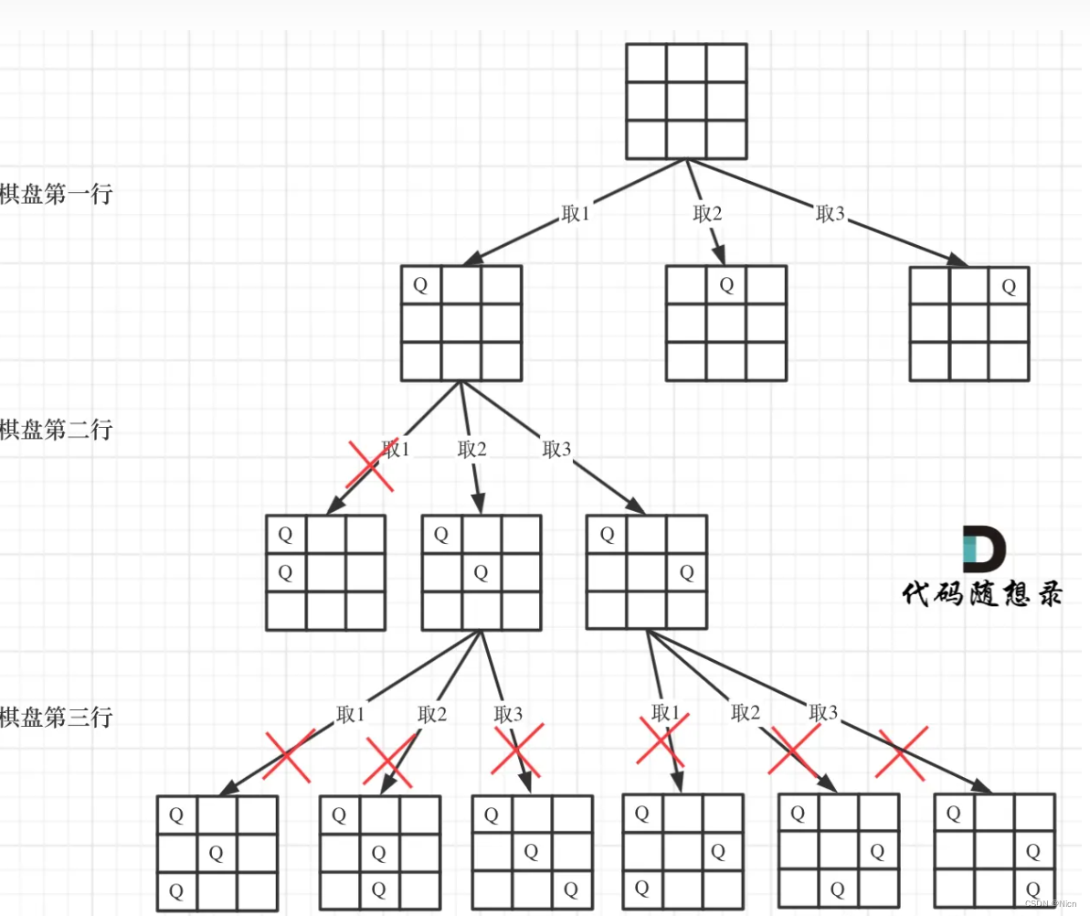【算法】回溯：与递归，dfs的同质与分别，剪枝与恢复现场的详细理解，n皇后的回溯解法及算法复杂度分析。递归恢复现场 Csdn博客