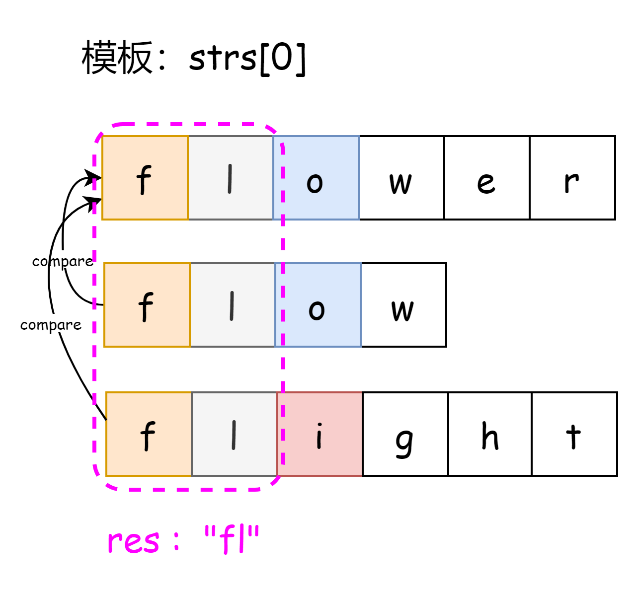 字符串篇 Leetcode 14最长公共前缀（easy） Csdn博客