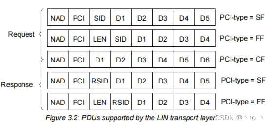 LIN协议总结-CSDN博客