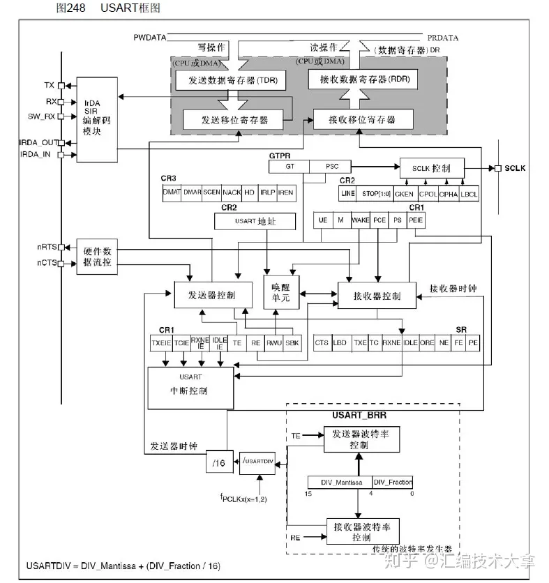 STM32F103系列单片机串口笔记（二）_stm32f103 串口-CSDN博客