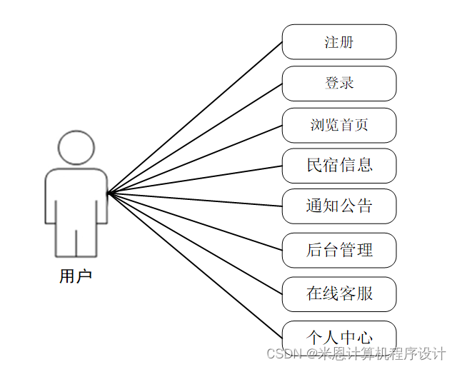 计算机毕业设计SSM基于的民宿网站30lx79【附源码】-CSDN博客