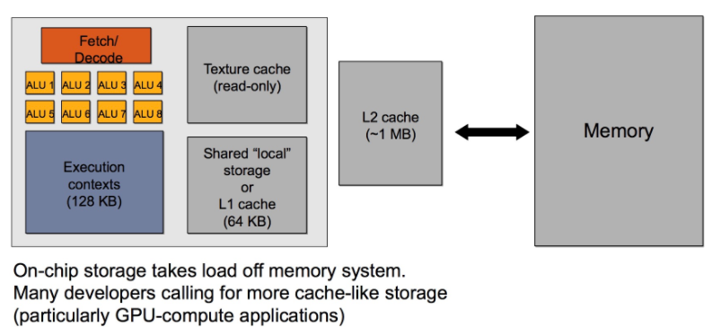 【GPU结构与CUDA系列4】GPU存储资源：寄存器，本地内存，共享内存，缓存，显存等存储器细节_gpu内寄存器-CSDN博客