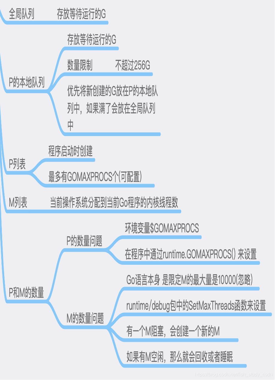 使用 GODEBUG 看调度跟踪，学习go调度器GMP_go debug panel-CSDN博客