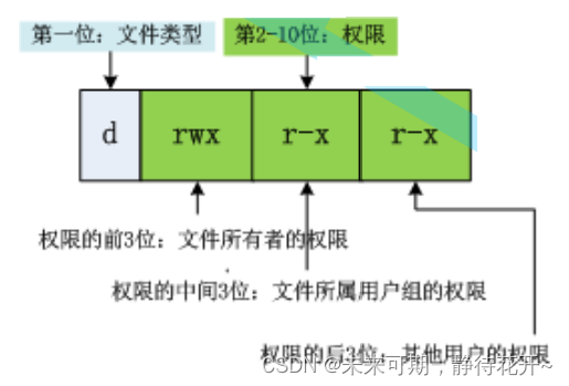 Linux基础(四):linux系统文件类型与文件权限linux设置文件类型 Csdn博客