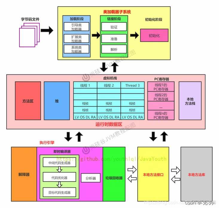 科普文：一文搞懂jvm原理(三)执行引擎_execution engine-CSDN博客