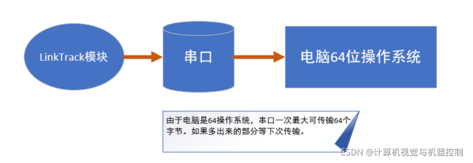 基于Qt平台的UWB LinkTrack模块数据解析（附完整C++代码）_c++基于qt的流数据分析与可视化软件-CSDN博客