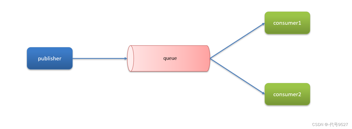 【开发篇】十九、springboot整合rabbitmq（springamqp）springboot Amqp Csdn博客 