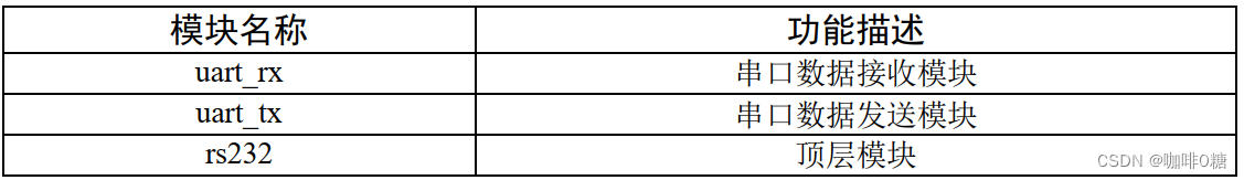 FPGA—串口RS232（附实现代码）_fpga rs232-CSDN博客