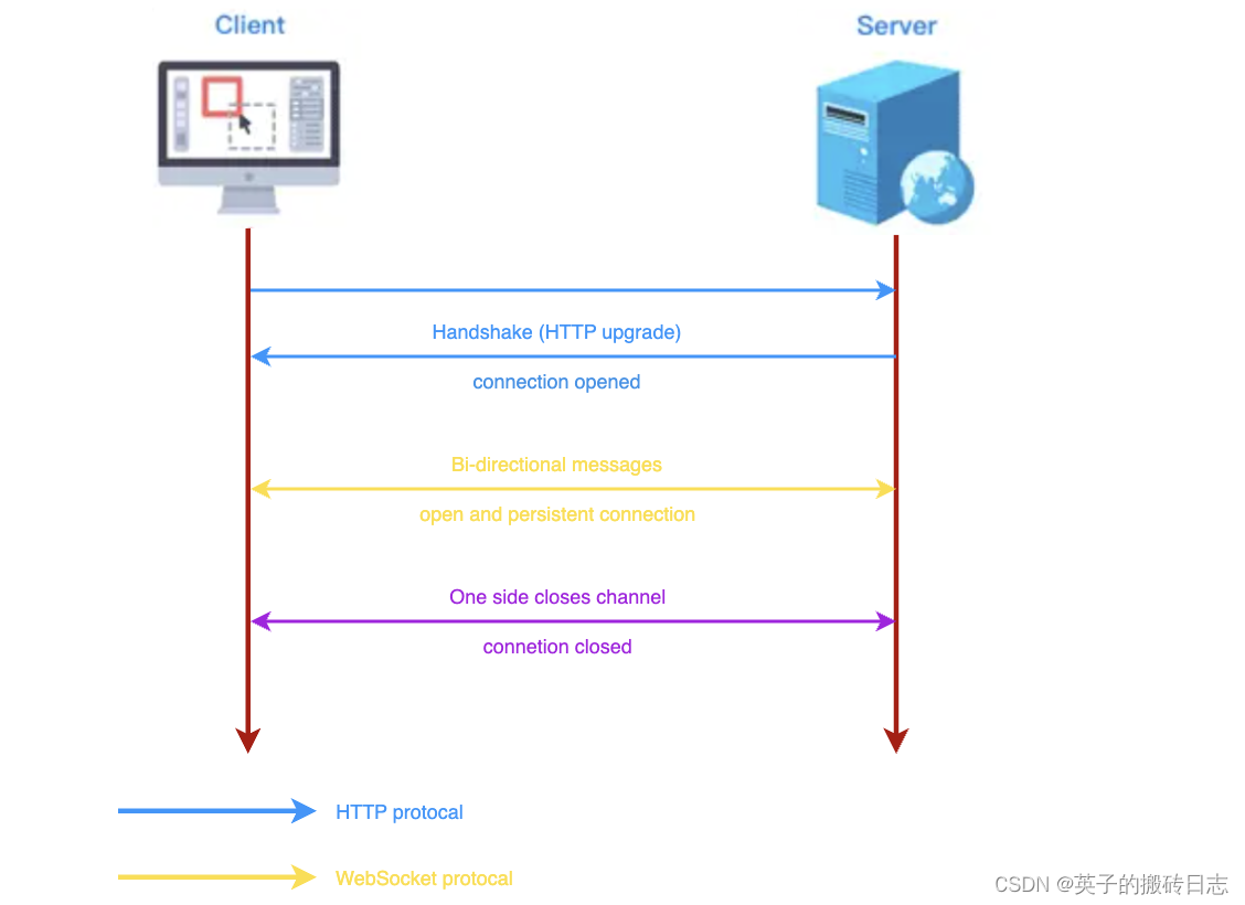 WebSocket详解：实时双向通信协议及其应用,-CSDN博客