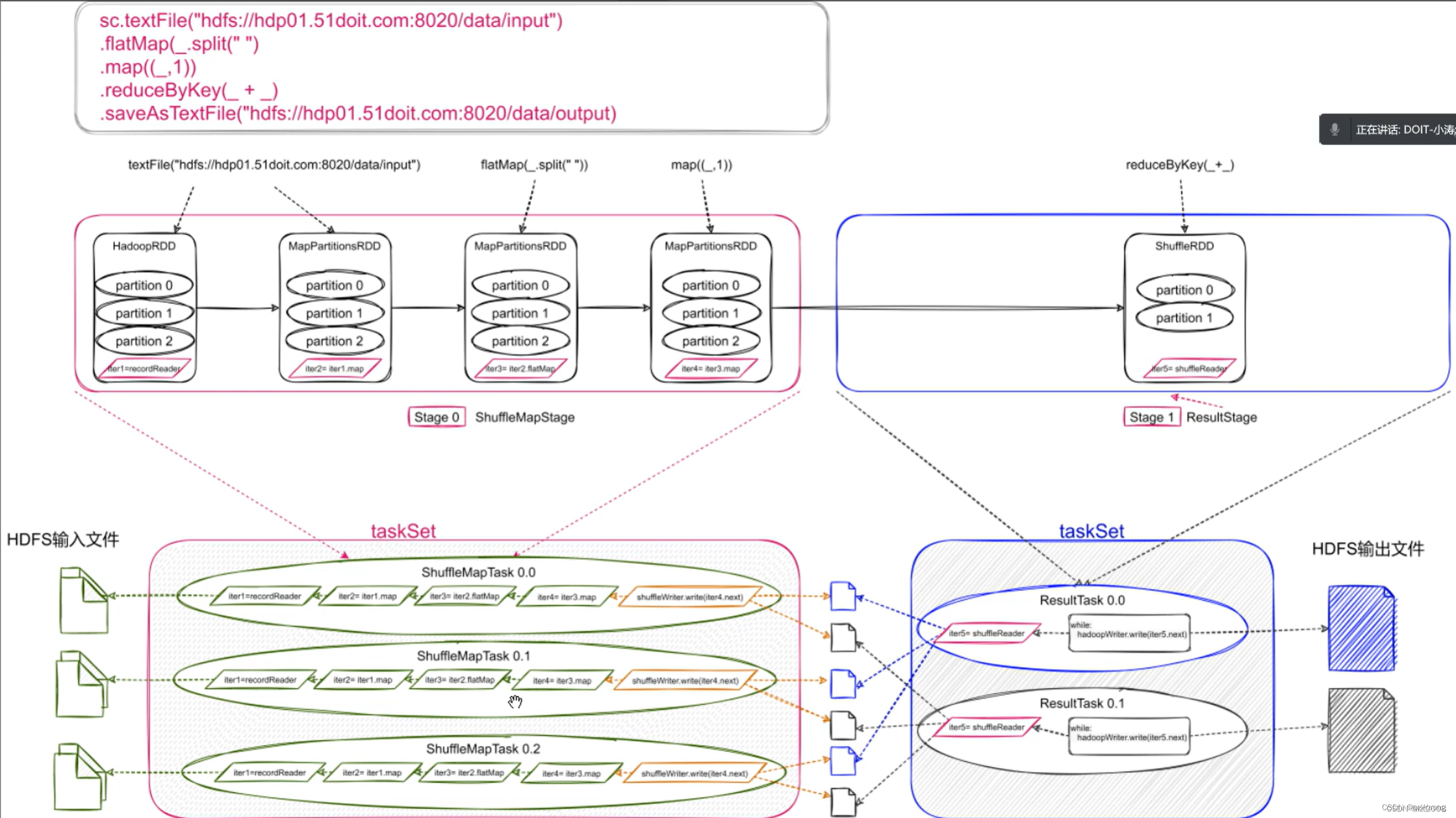 spark的任务,application,action ,job,DAG,stage,taskset ,task的关系的_spark job action-CSDN博客
