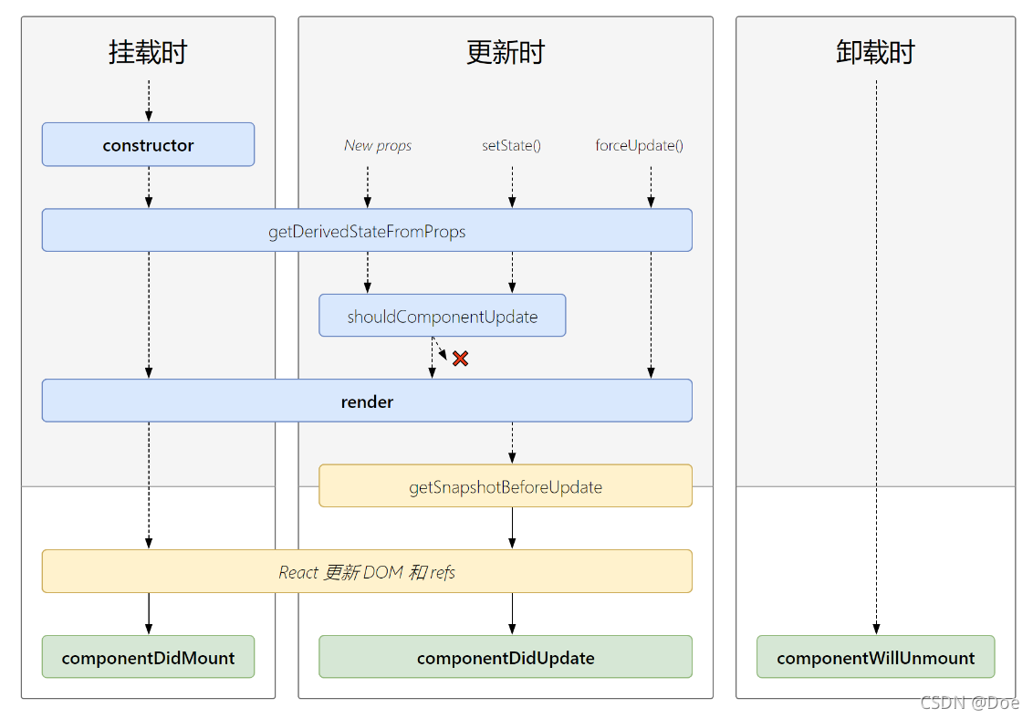 Vue的生命周期和React的生命周期_react onmounted-CSDN博客