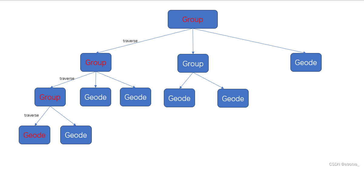 OSG中对于Node、NodeVisitor、Callback三者关系与的梳理_osg nodevisitor-CSDN博客