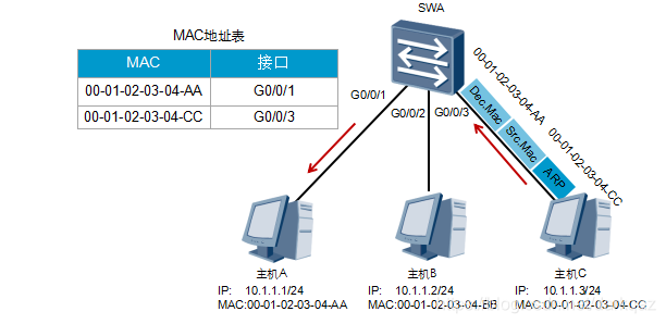 Hub设备、网桥、二层交换机设备概述_hub和二层交换机的区别-CSDN博客