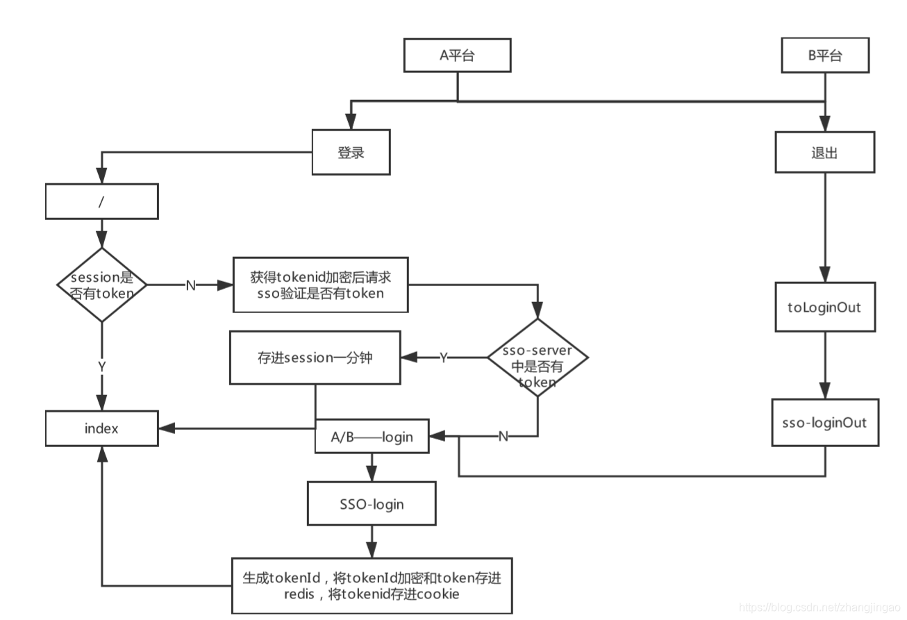java实现 SSO 单点登录（最终版）--补充完全跨域SSO_java sso单点登录 谷歌浏览器302-CSDN博客