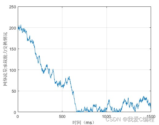 M基于模糊控制的网络时延预测和丢包率matlab仿真matlab网络丢包率代码 Csdn博客