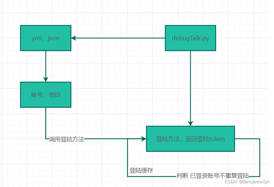 HttpRunner4 Python版（十四）自动化测试 测试用例批量重复登陆或 重复数据查询 优化流程 小案例讲解-CSDN博客