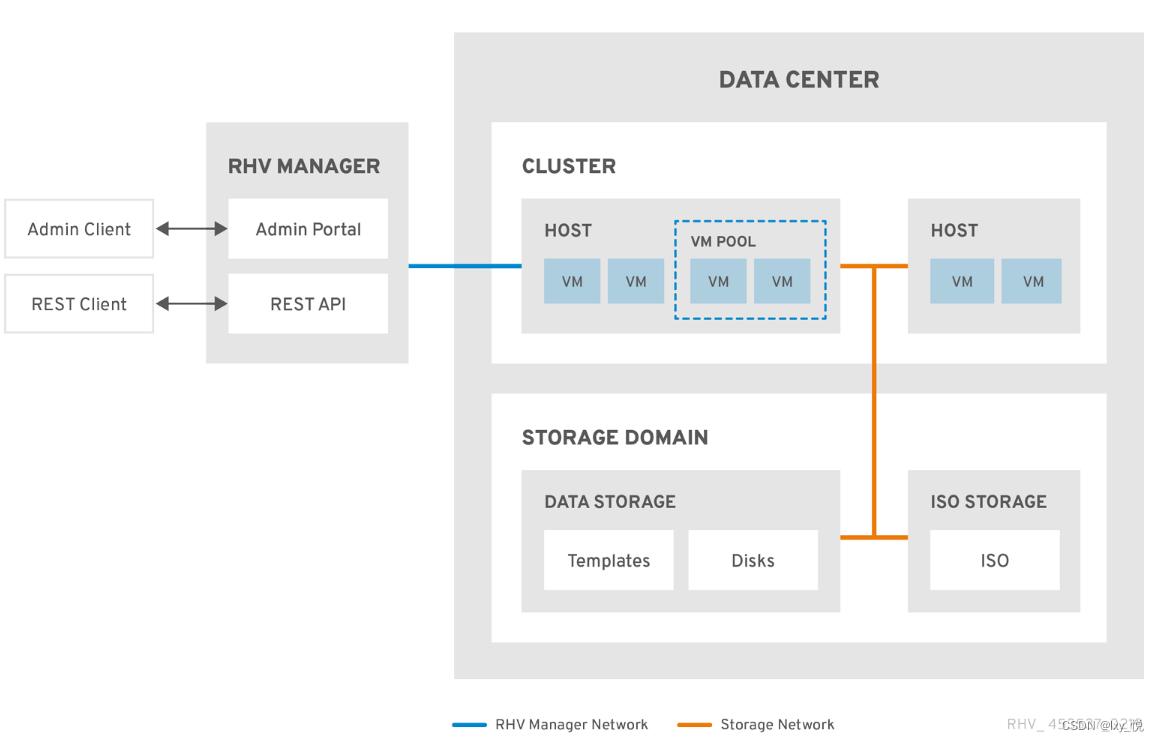 oVirt 管理端操作手册-CSDN博客