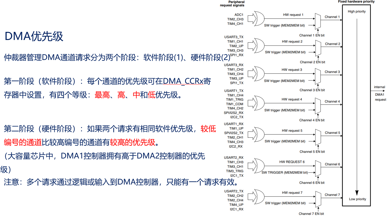STM32——DMA篇_stm32 dma csdn-CSDN博客