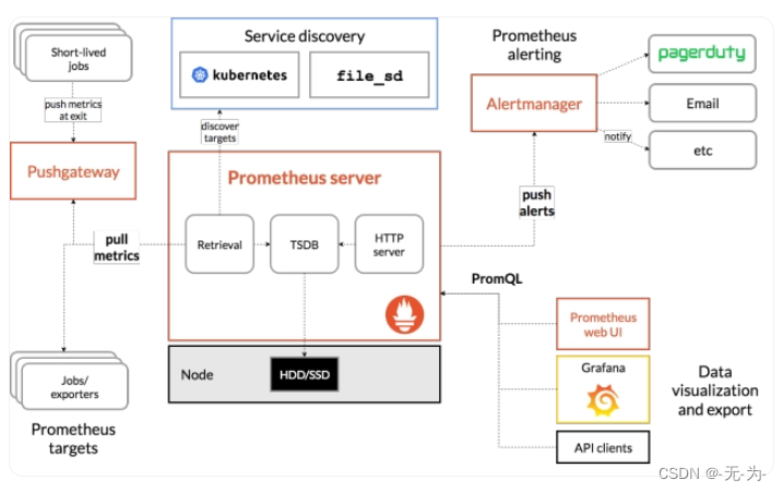 Java web应用性能分析之【系统监控工具prometheus】_java prometheus-CSDN博客