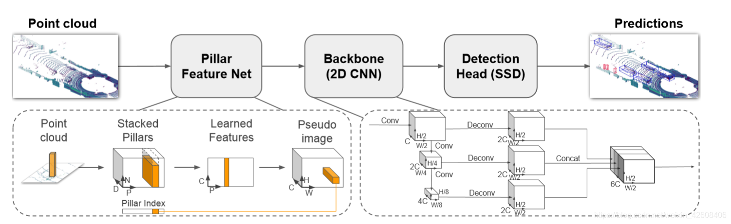 解读ECCV2020：Pillar-based Object Detection for Autonomous Driving-CSDN博客