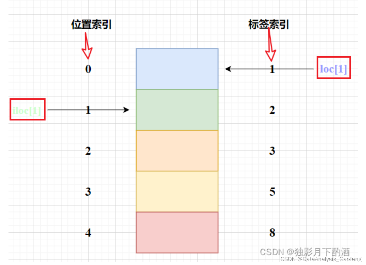 Python 条件筛选过滤 Isin、query、contains、loc、ilocpython Isin Csdn博客 