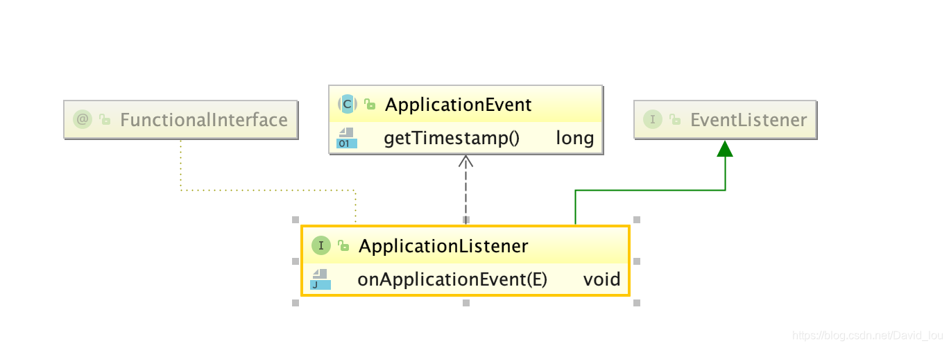 《spring设计思想》29-Event-事件发布与监听_springevent发布消息存那里-CSDN博客
