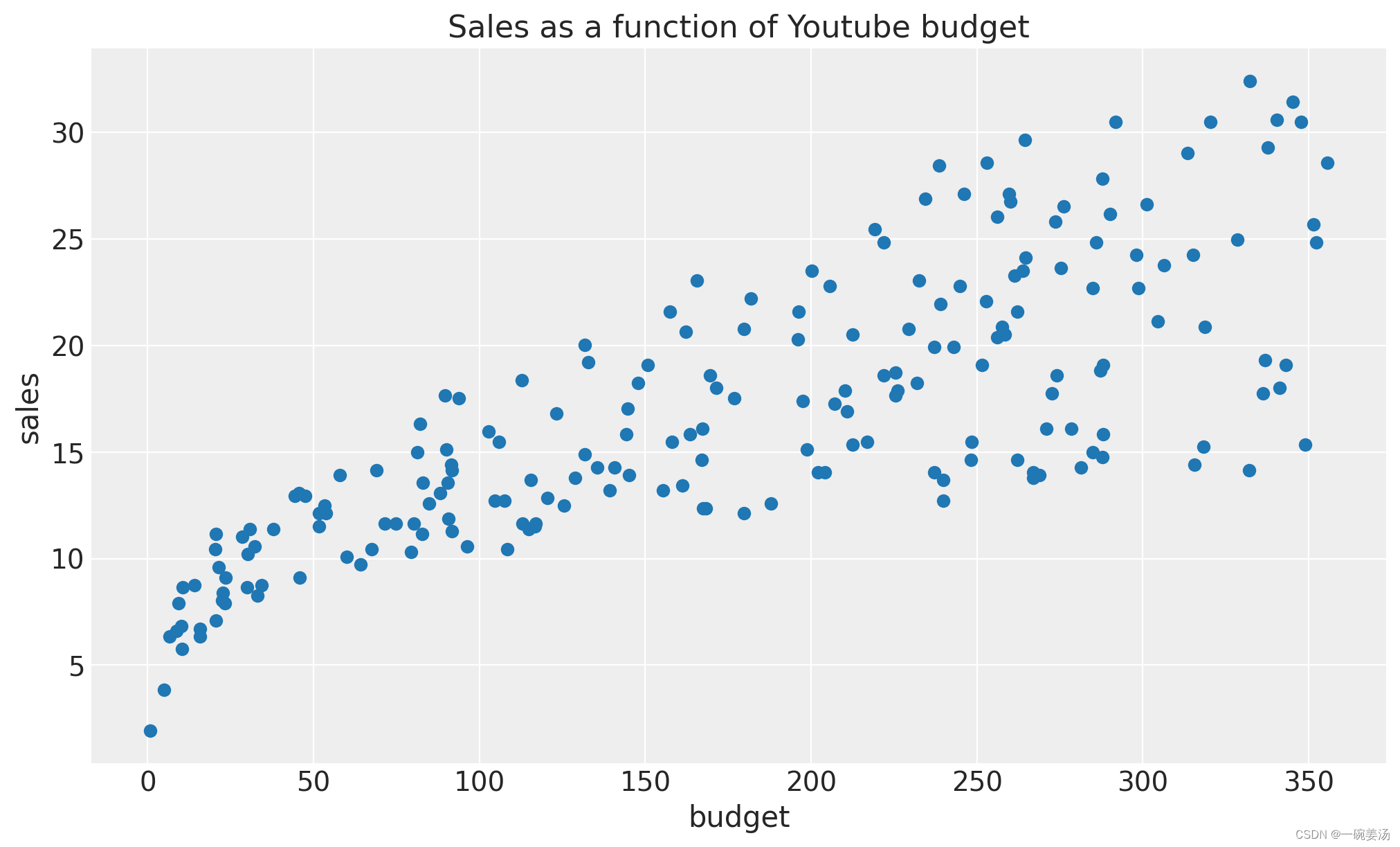 【pymc】Modeling Heteroscedasticity with BART_bayesian additive regression trees (bart)-CSDN博客