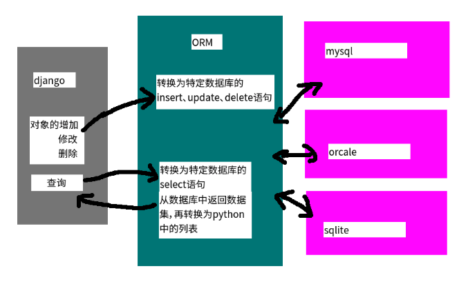 [Python] Django ORM与执行原生SQL实现操作数据库_django orm 直接调用sql-CSDN博客