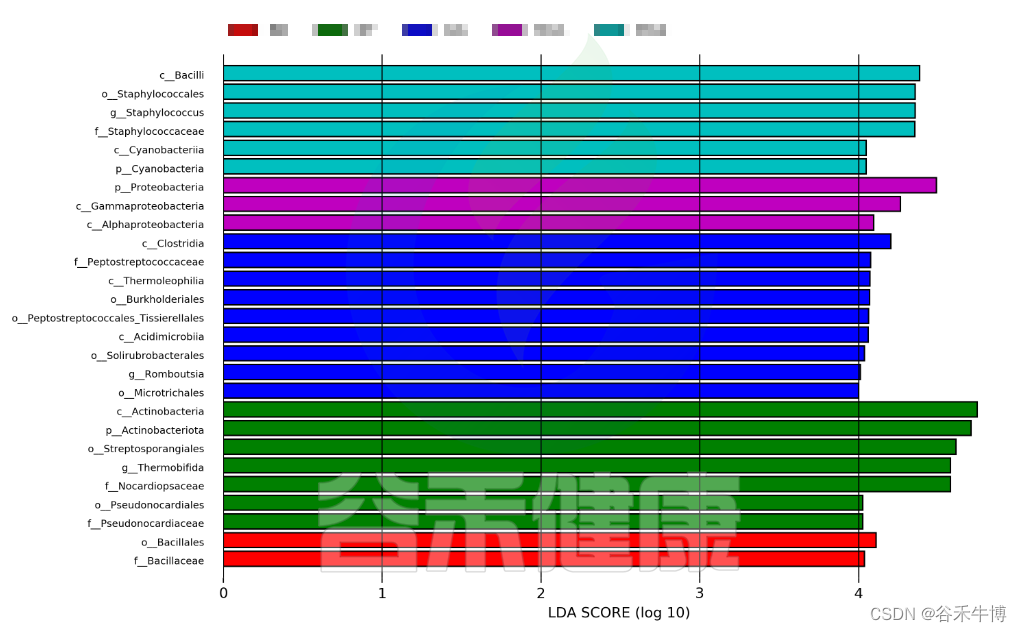 16s rRNA微生物分析报告如何获得关键和有用分析_metagenomeseq-CSDN博客