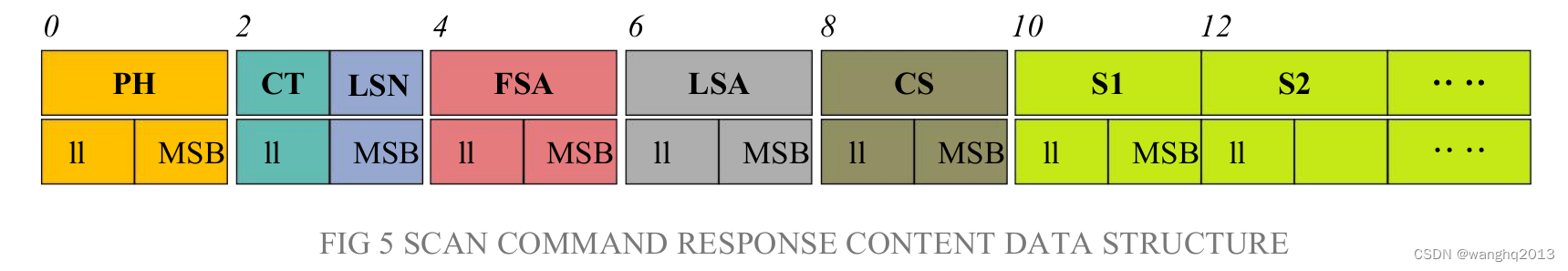 ROS 下 激光扫描仪 YDLidar-G4 使用_ydlidar g4-CSDN博客