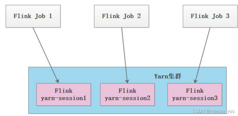 Flink 提交到 Yarn的两种模式_flink提交任务到指定的yarn-session中-CSDN博客