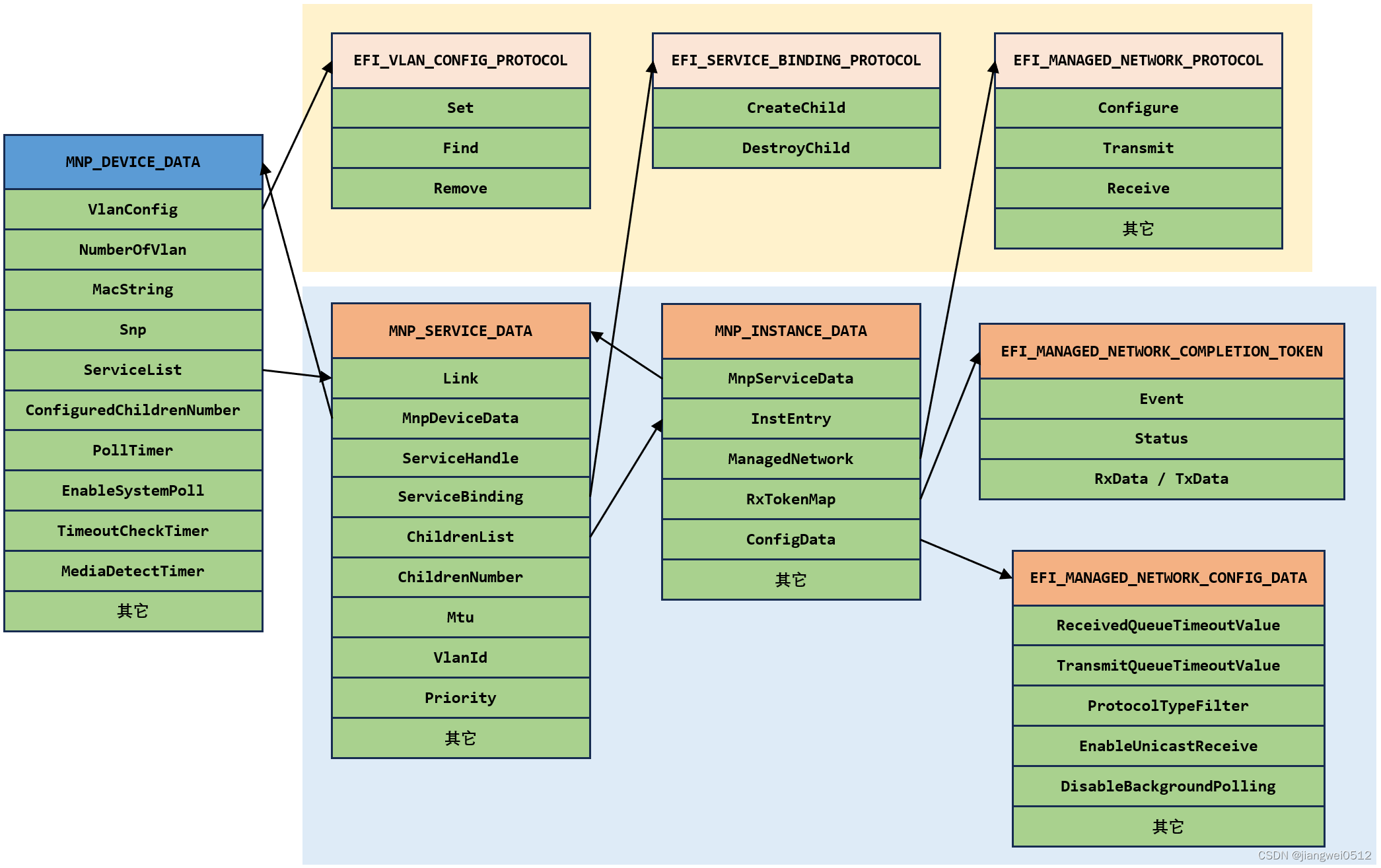 【UEFI基础】EDK网络框架（MNP）_gefiudp4protocolguid-CSDN博客