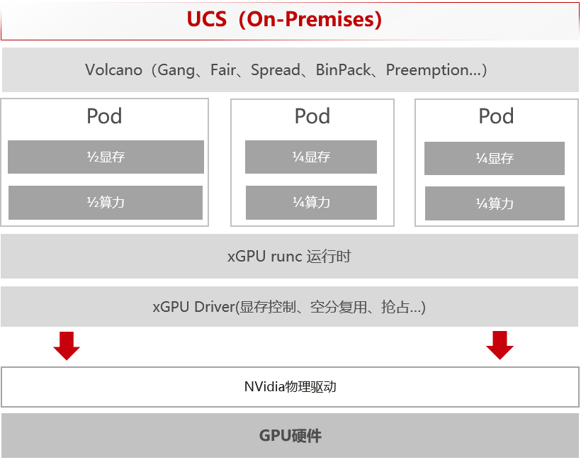 使用 UCS(On-Premises) 管理您的GPU资源池，释放AI大模型算力潜能_ucs(on-premises)怎样使用-CSDN博客