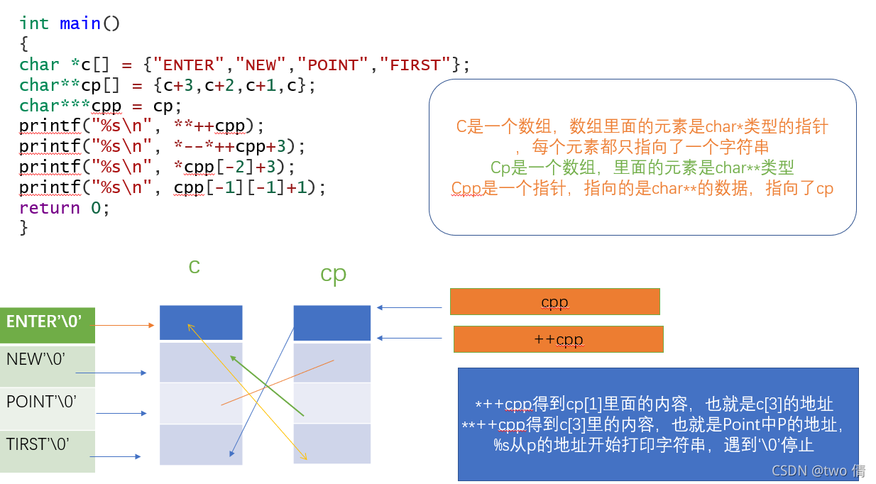 c语言入门-指针面试题解析2_printf("%x,%x",ptr1[-1],*ptr2);-CSDN博客