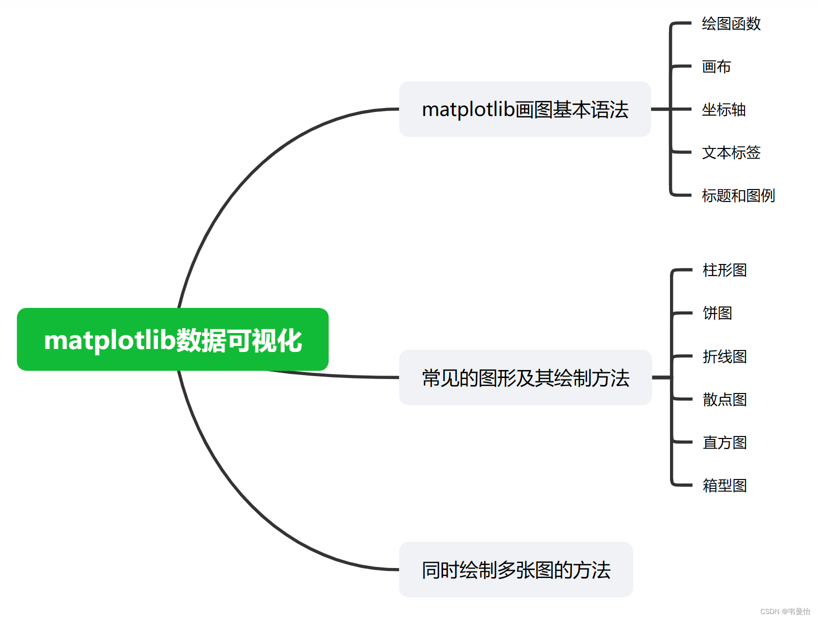 Matplotlib数据可视化(python)matplotlib Loc Csdn博客 7164