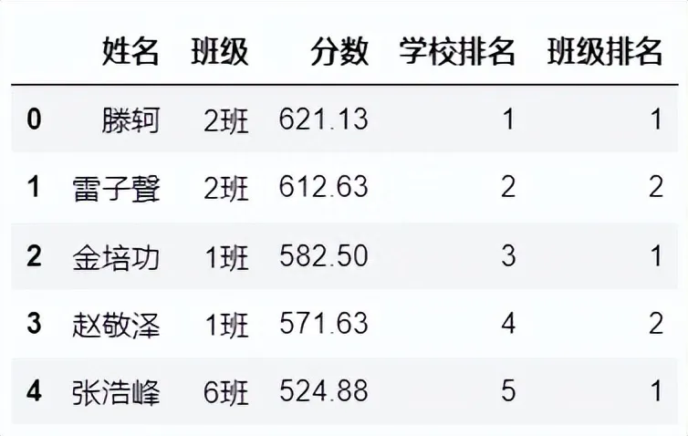 Python数据分析实战,使用箱线图识别学生成绩异常值,做原因分析python 箱线图 Csdn博客