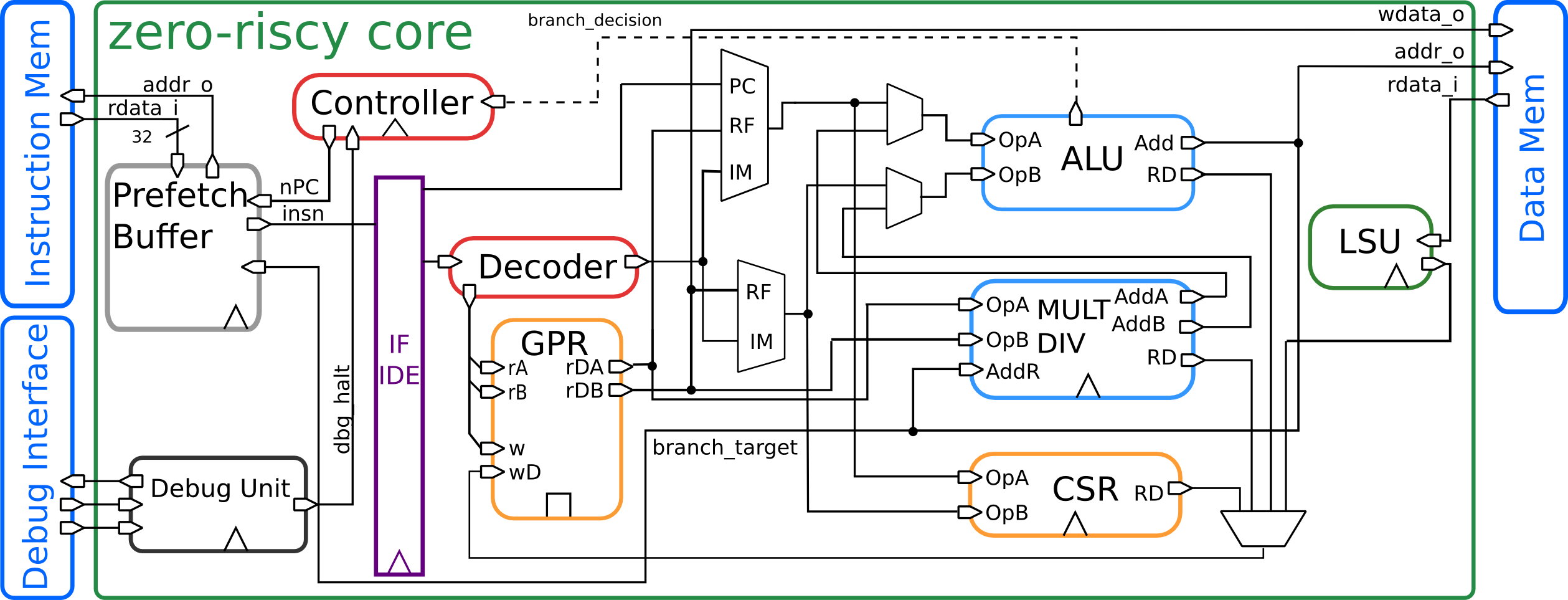 数字IC实践项目（5）—开源单核片上系统PULPino（开源项目）-CSDN博客