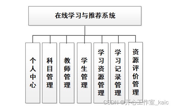 基于python的在线学习与推荐系统设计与实现论文源码 Kaic基于python的在线天系统的设计与实现论文 Csdn博客