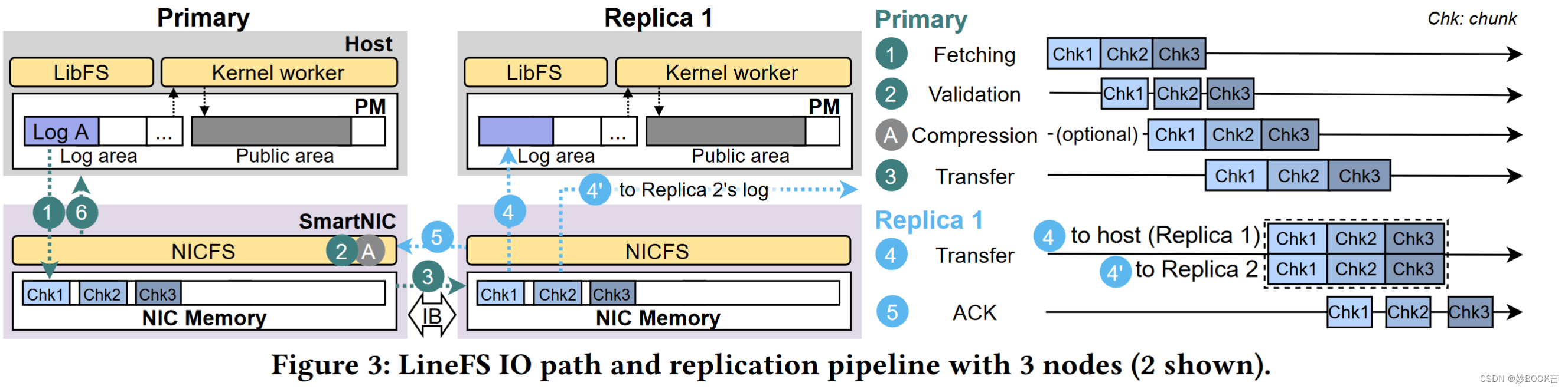 LineFS: Efficient SmartNIC Offload of a Distributed File System with Pipeline Parallelism——论文泛读 ...