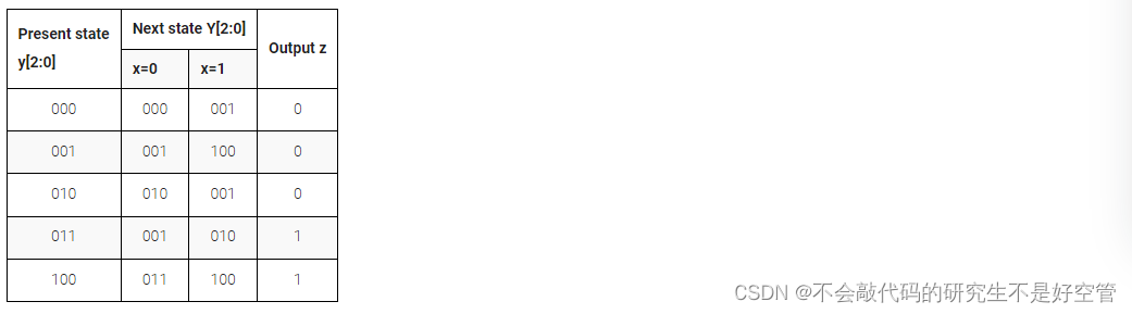 Verilog刷题HDLBits——Exams/2014 q3c_given the state-assigned table shown below, implem-CSDN博客