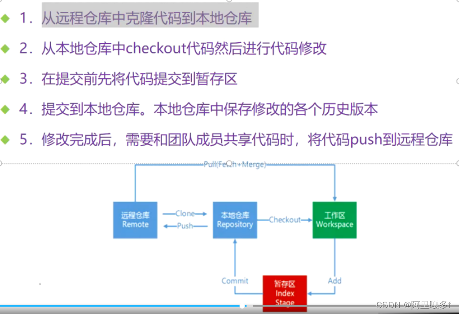 Git,gitlib,github以及svn和git的区别gitlab Csdn博客