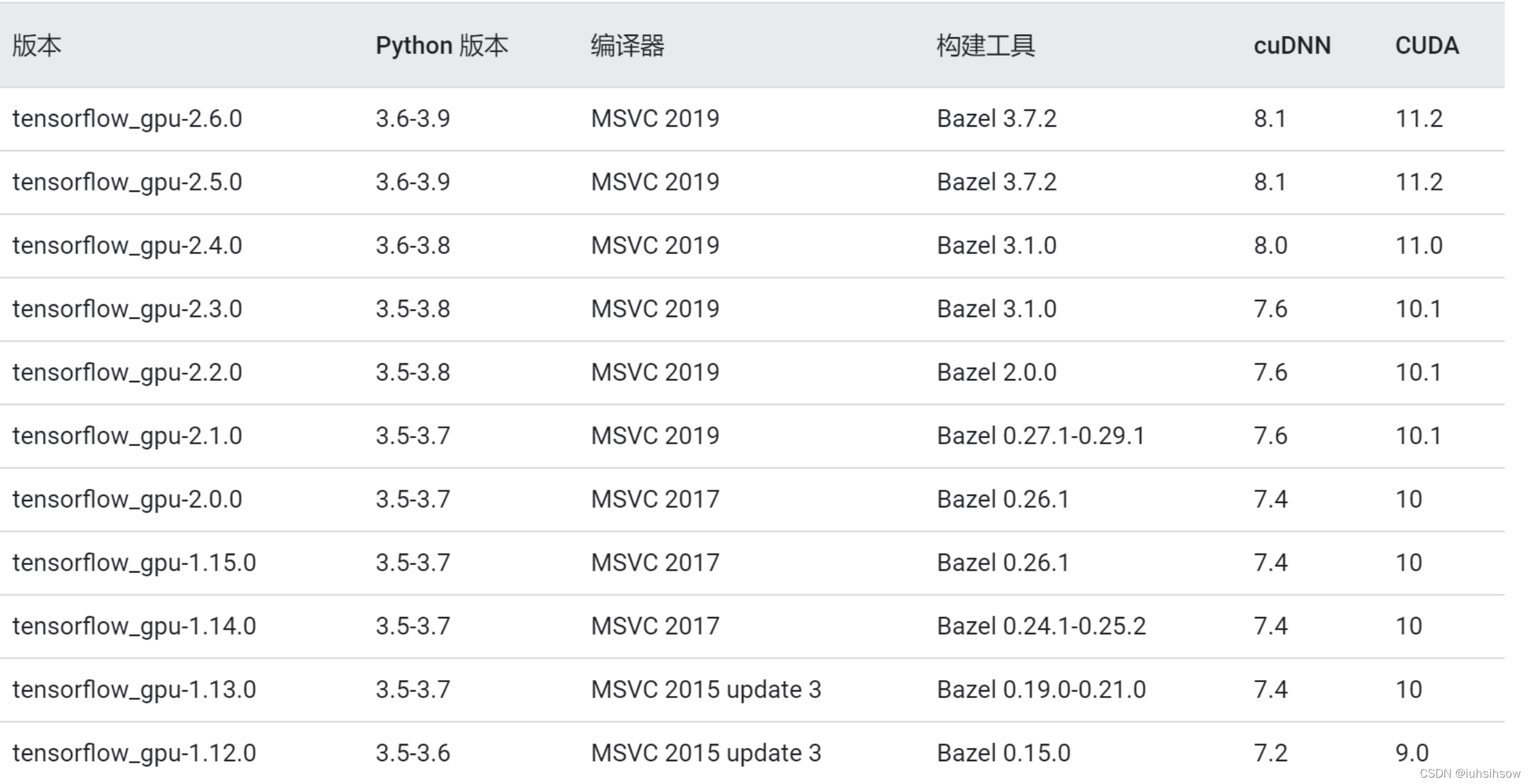 一文看懂 TensorFlow 2.x / keras 安装与GPU支持_tensorflow2 gpu安装-CSDN博客