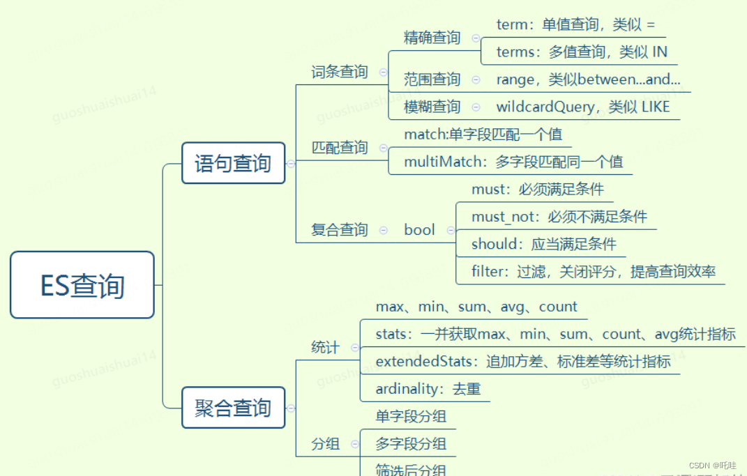 一文全览各种 ES 查询在 Java 中的实现_java es-CSDN博客