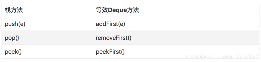深入理解Java集合之---Deque_java deque yuanli-CSDN博客