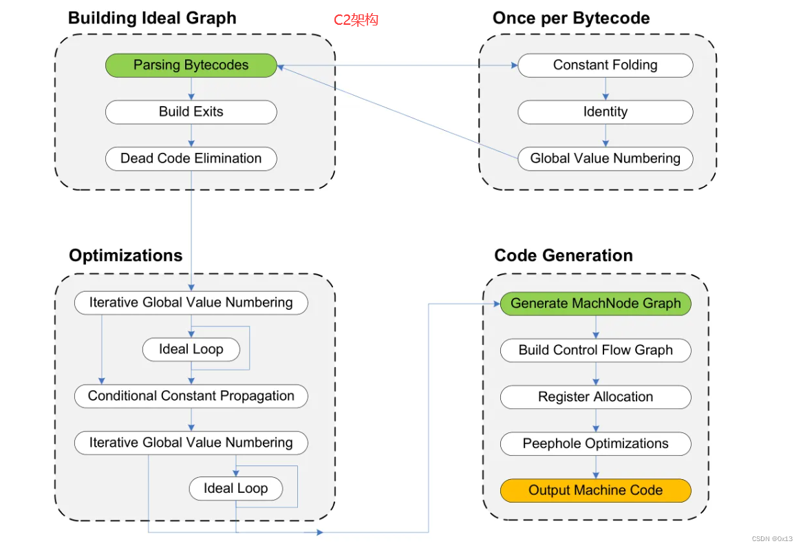 【hotspot】执行字节码指令流程(4)：编译器C1/C2_c1与c2编译器-CSDN博客