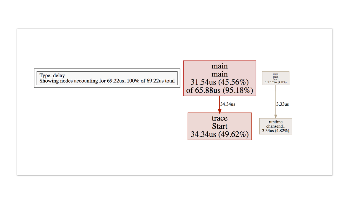 Golang跟踪剖析trace的使用_go tool trace-CSDN博客