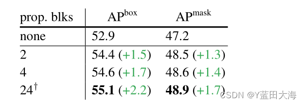 ViTDet:Exploring Plain Vision Transformer Backbonesfor Object Detection（arXiv 2022）_exploring ...