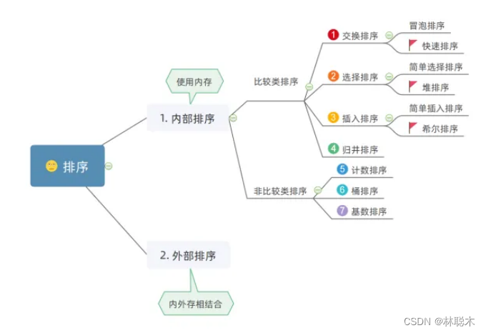 蓝桥杯实战应用【算法代码篇】 希尔排序附java、python、c语言和c代码实现蓝桥杯考希尔排序不 Csdn博客